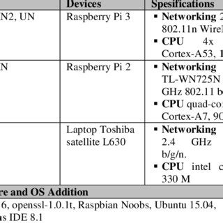 Node Devices Spesification Download Table