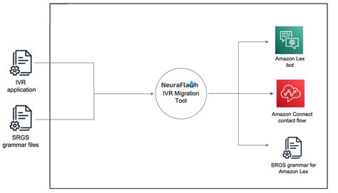 Easily Migrate Your Ivr Flows To Amazon Lex Using The Ivr Migration