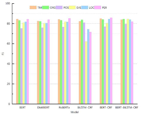 F1 Scores Of Six Types Of Entities On Six Models Download Scientific Diagram