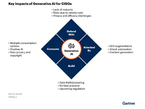 Gartner Report On Generative Ai And Cisos Firecompass