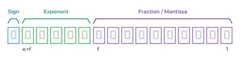 What Is A Floating Point Number Understanding 32 Bit And 64 Bit Lorric