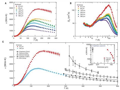 Phonon Hydrodynamics And Ultrahigh Room Temperature Thermal Conductivity In Thin Graphite Statnano