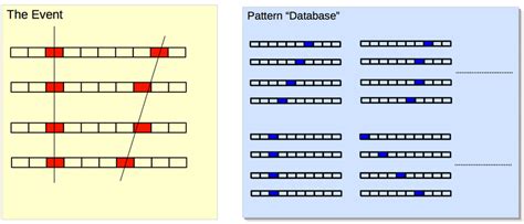 Comparison Of Tracker Data With Patterns Stored In Associative Memories