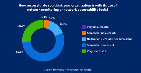 Are You A Network Observability Champion Kentik Blog