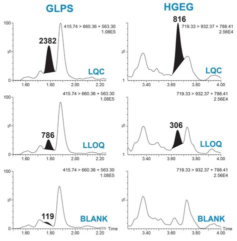 How To Maximize Bioanalytical Performance Of Fc Fusion Proteins Practical Sample Preparation