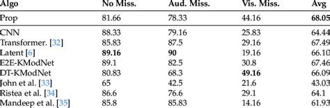Comparative Analysis Of The Average Emotion Classification Accuracy For Download Scientific