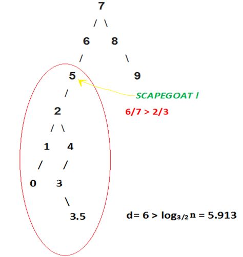 A Data Structure Called Scapegoat Tree By Sani Ahamed Medium