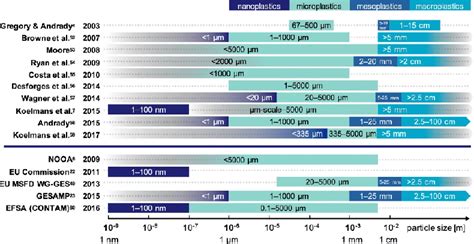 Categorization Of Plastic By Size There Are No Fixed Boundaries For