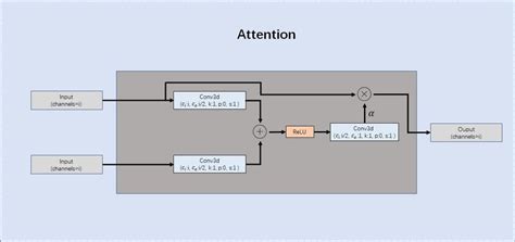 Structure Of An Attention Block Download Scientific Diagram