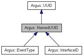 Jetson Linux API Reference Argus NamedUUID Class Reference NVIDIA Docs