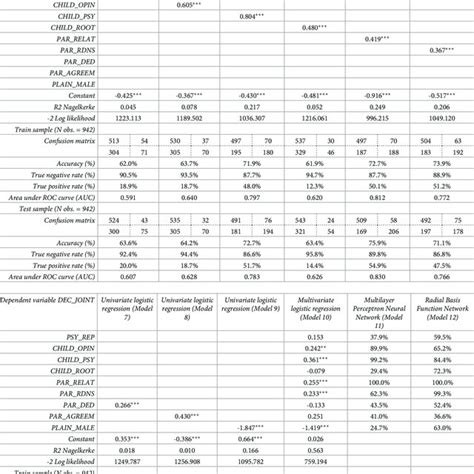 Logistic Regression Analysis And Neural Network Models For Predicting