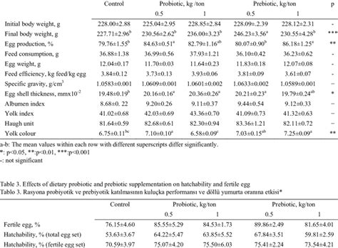 Effects Of Dietary Probiotic And Prebiotic Supplementation On Download Table