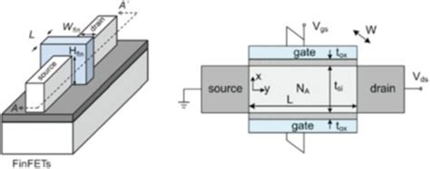 1 Schematic Of A Finfet With The Double Gate Configuration And Its Download Scientific Diagram