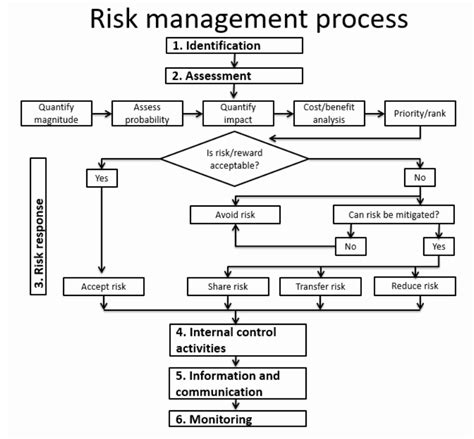 Diagram Of Enterprise Risk Management Quizlet