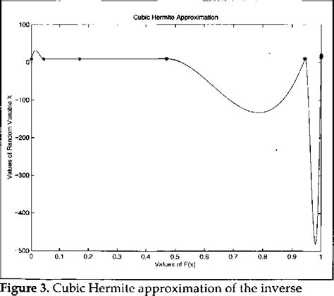 Figure 3 From An Approximate Algorithm Of Generating Variates And