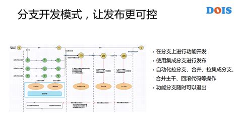 分支和主干开发模式 开放科学、开源技术、开放协作、开放平台 灰狐协作
