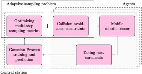 Overall Structure Of The Proposed Multi Step Prediction Approach For Download Scientific