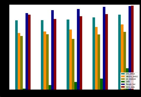 Accuracy Analysis Of Cfs Drsa Approach With Existing Methods The Figure Download Scientific
