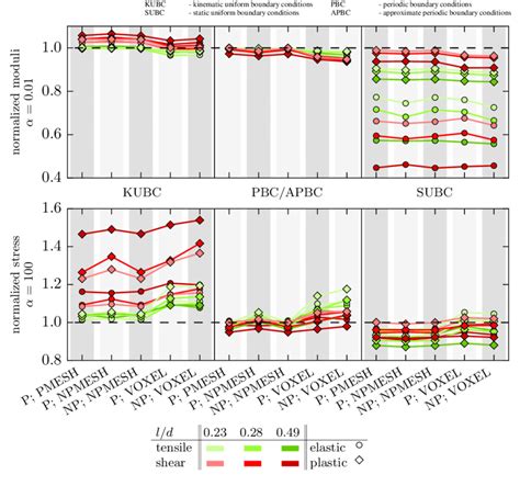Normalized Responses Effective Youngs And Shear Moduli And Macroscopic Download Scientific