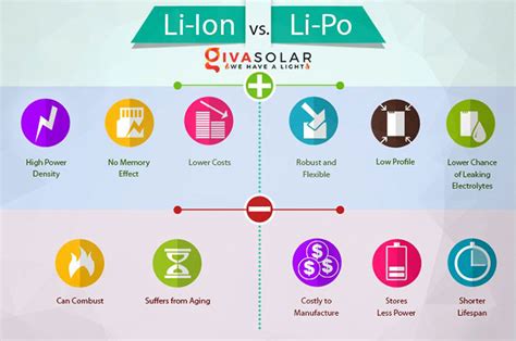 Pin Lithium Ion Li Ion Vs Lithium Polymer Li Po Kh C Nhau Th N O Givasolar