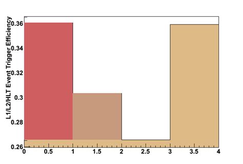Different Coloured Bins In D Histo ROOT ROOT Forum