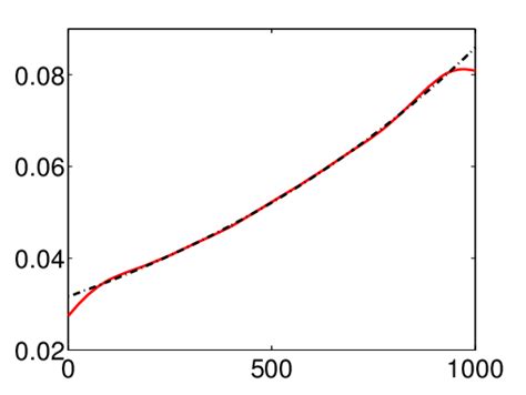 3 Example 41 Approximate Solution X 10 Continuous Red Curve Download Scientific Diagram
