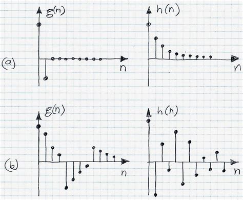 Minimum Phase LTI Systems In Context Of Equalization