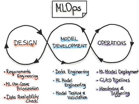 Difference Between Mlops And Dataops Encord