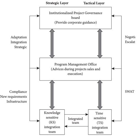 multi layer proposed governance structure download scientific diagram