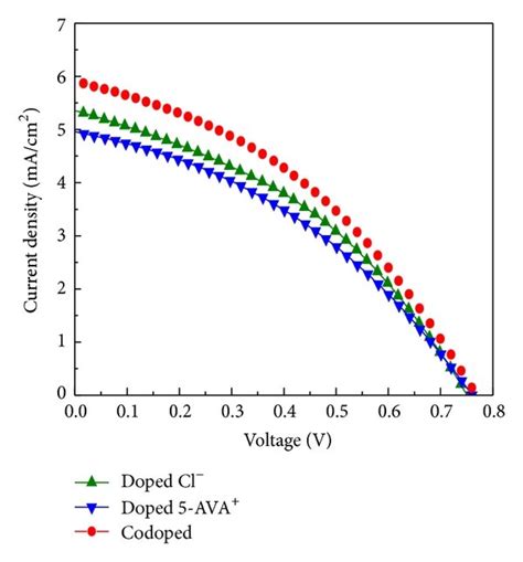 A J V Characterization Of The Optimal Single Mesoporous Based Pscs Download Scientific