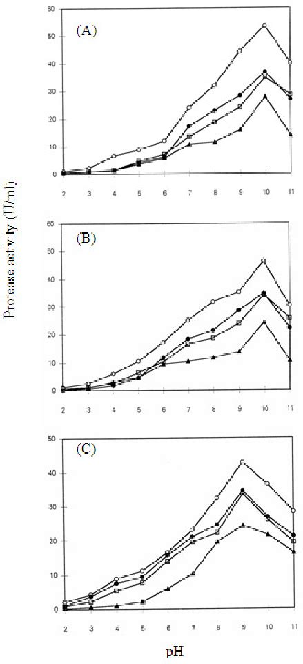 Effect Of Enzyme Extracted Buffer Ph On Lipase Activity Of Enzymes From