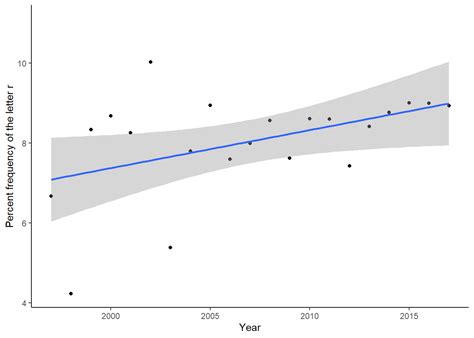 Rrrrs In R Letter Frequency In R Package Names R Bloggers