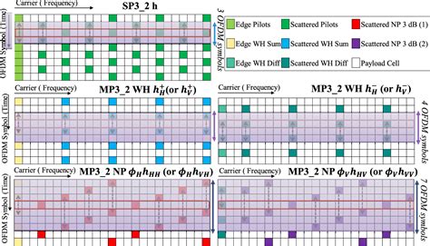 Figure 7 From Layered Division Multiplexing With Co Located Multiple Input Multiple Output