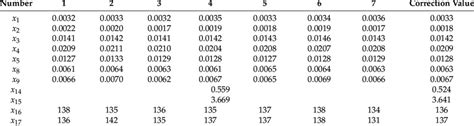 Measurement Data Correction Results Download Scientific Diagram