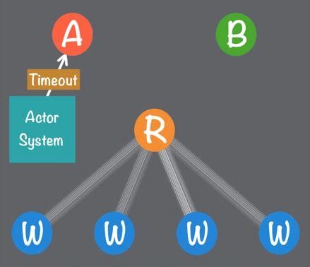 Building Reactive Systems Using Akkas Actor Model And Domain Driven Design