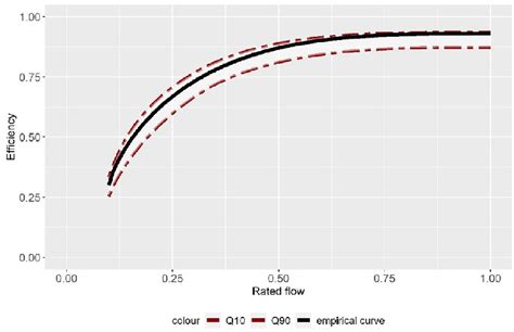 Equally Probable Efficiency Curves Asymmetrically Spread Around The Download Scientific Diagram