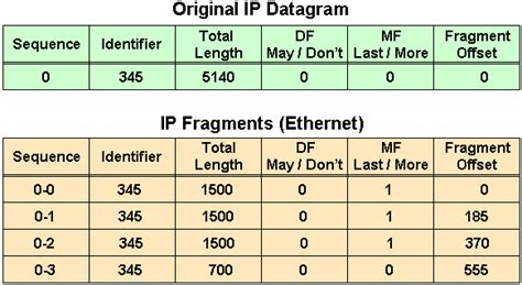 使用 Gre 和 Ipsec 解決 Ipv4 分段、mtu、mss 和 Pmtud 問題 Cisco