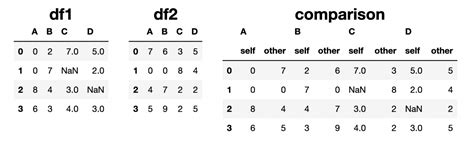 4 Pandas Functions For Element Wise Comparison Of Dataframes Towards Data Science