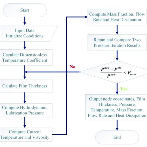 Calculation Iterative Process Download Scientific Diagram