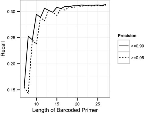 Sensitivity Of Detecting Reads With Barcodes Depending On Length Of Download Scientific Diagram