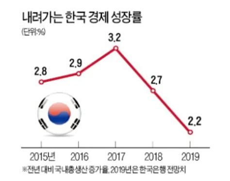 우리나라 경제성장률 근황