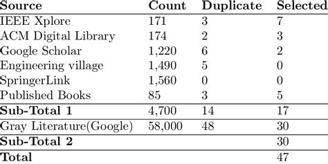 Papers Before And After Duplication Removal Download Table