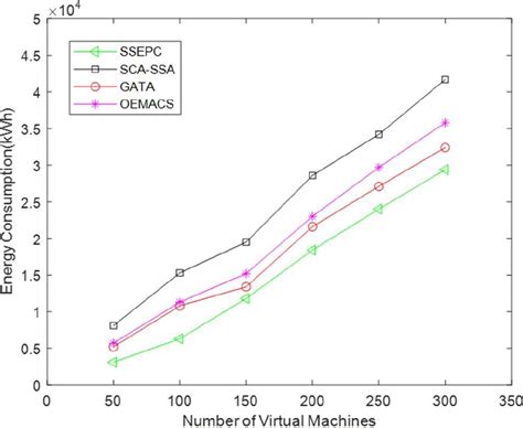 Energy Efficient Virtual Machine Placement In Dynamic Cloud Milieu