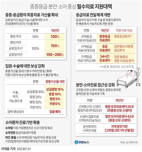 [그래픽] 중증응급·분만·소아 중심 필수의료 지원대책 연합뉴스