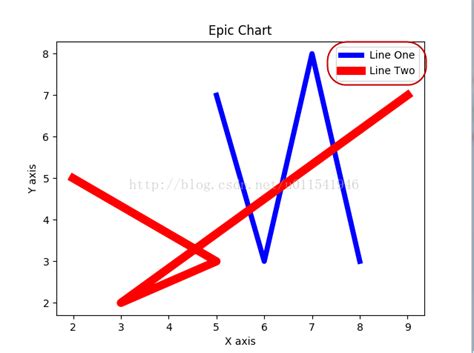 Python 3基础教程47 Matplotlib显示图例pythonb 图例在上面显示 Csdn博客