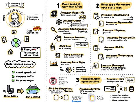 Datacouch Lets Check Out The “amazon Databases And