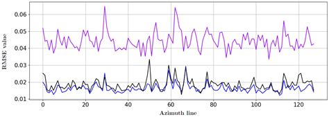 Ocean Surface Radial Velocity Imaging In The At Insar Velocity Bunching Model A Functional