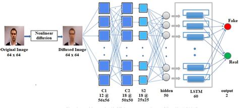 Figure 1 From Enhanced Anisotropic Diffusion Based Cnn Lstm Architecture For Video Face Liveness