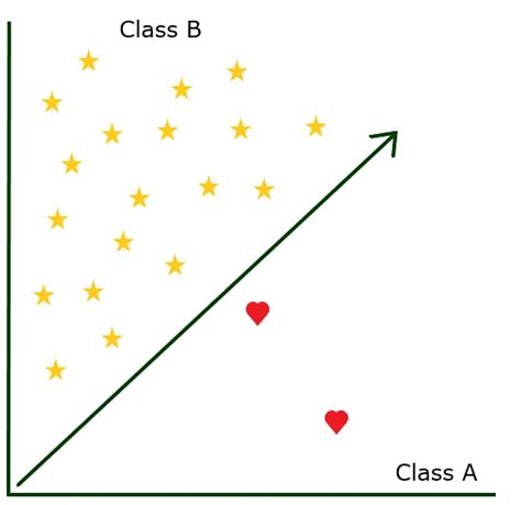 Imbalanced Datasets And How To Properly Deal With Them Hackernoon