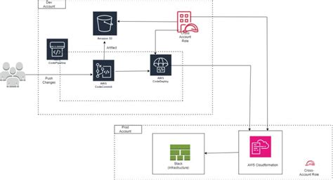 aws codepipeline seamless infrastructure provisioning 🚀 aws awsdevops devopscommunity